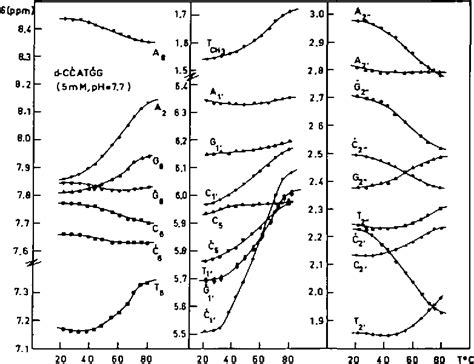 Figure 1 From Dna Fragment Conformations Iv Helix Coil Transition And