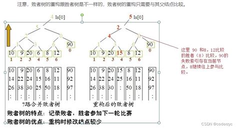 记录：2022 9 12 多路归并 超级丑数 败者树 调度算法实现 帧分配 系统抖动 内存映射文件 内核内存分配多路合并减少io次数 Csdn博客