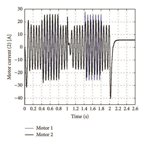 Simulation Results Under Variable Load Torque Download Scientific