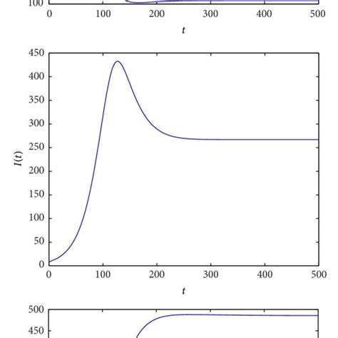 Solutions S I R Of The Siri Epidemic Model 1 Are Globally Download Scientific Diagram