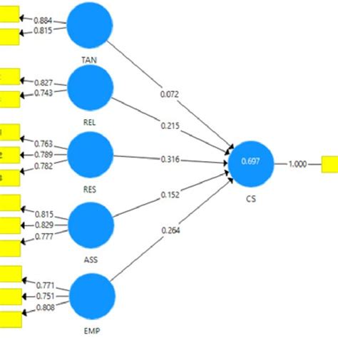 Cross Loading Matrix For Discriminant Validity Analysis Download