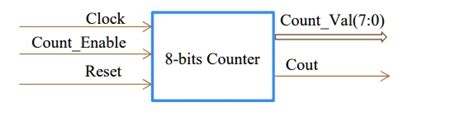 Solved 8 Bit Binary Counter Design Its Behavior Is Similar To A 4 Bit