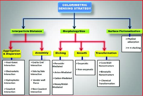 6 schematic representation of the classification of colorimetric