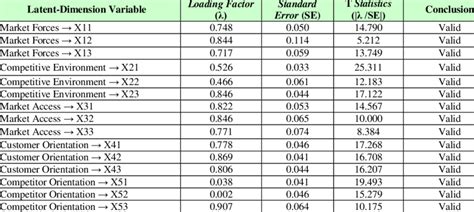 Latent Dimensional Inter Variable Loading Factor Download Scientific