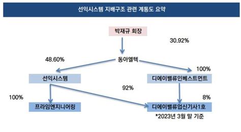 기지개 켜는 Oled 밸류체인 선익시스템 동아엘텍과 따로 또 같이 전략 안착