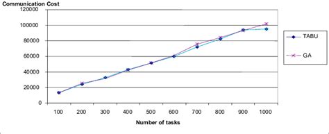 Communication Cost In The Methods Considering Number Of Task Download Scientific Diagram