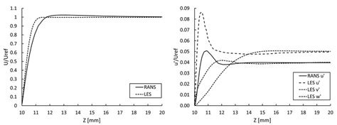Boundary Layer Profile In Comparison With Les Data 34 For An Upstream
