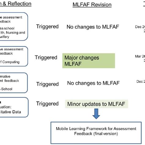 graphical depiction of the iterative cycles of evaluation reflection
