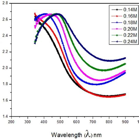 Refractive Index Versus Wavelength Of Czts Thin Films Download Scientific Diagram