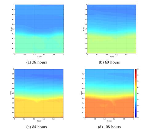 Temperature Fields At Indicated Time From The Starting Of The Simulation Download Scientific