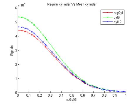Camino Monte Carlo Mesh Simulation