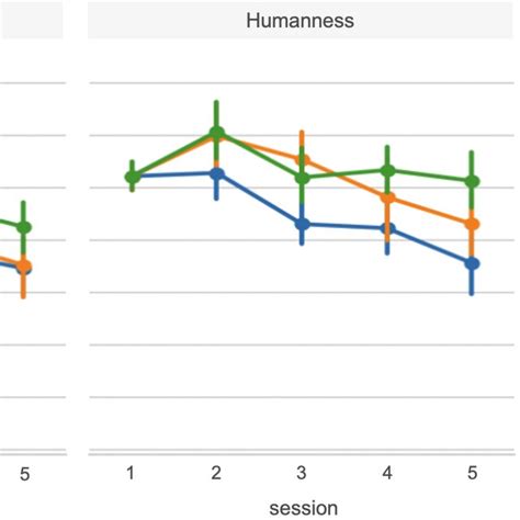 Average Standardized Scores Per Session The Dots Indicate The Average Download Scientific