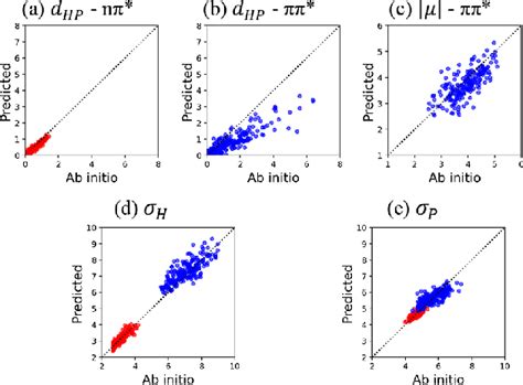 Comparison Of Predicted And Ab Initio Topological Descriptors For The