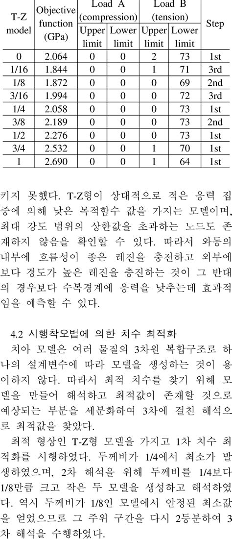 Results Simulated By Trial And Error Method Download Table