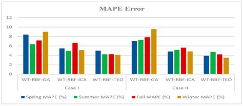 Short Term Electricity Load Forecasting Using A New Intelligence Based Application