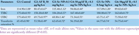 Levels Of Serum Iron Profile Iron TIBC UIBC Ug Dl And Transferrin Download Scientific