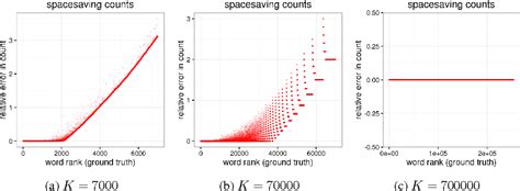 Figure 1 From Streaming Word Embeddings With The Space Saving Algorithm Semantic Scholar