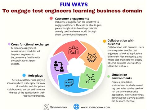 Sowmya Sridharamurthy On Linkedin Testing Applicationtesting