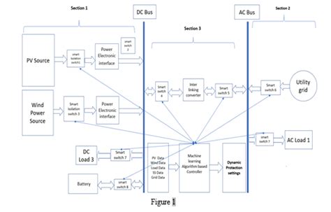 Microgrid Protection And Fault Analysis