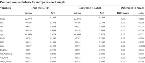 Robustness Checks Using Entropy Balanced Sample Download Scientific Diagram