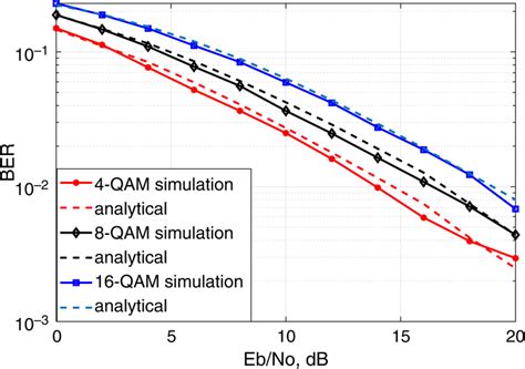 Ber Of M‐qam Signal For Ofdm System For α 2 κ 0 μ 1 Download Scientific Diagram