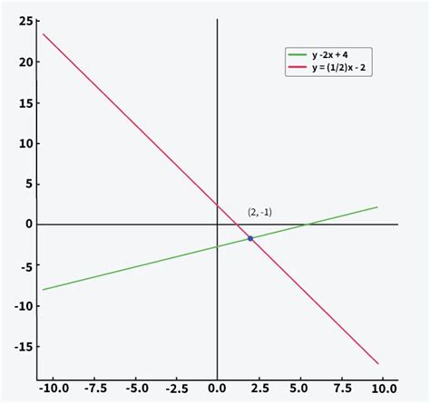 Graphing System Of Linear Equations Worksheet GeeksforGeeks