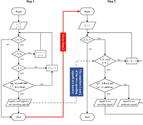 Table 1 From Anti Spoofing Method For Improving Gnss Security By