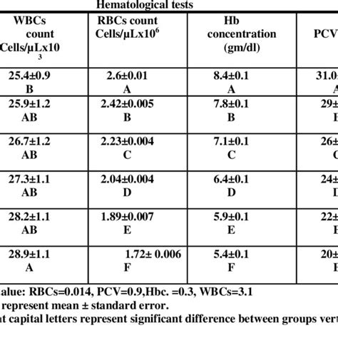 The Results Of Hematological Tests Wbcs Count Rbcs Count Hb