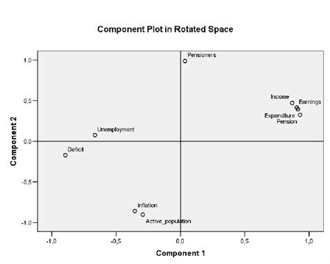 The Plot Of Variables On Correlation Circle Determined By The Two First