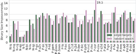 Figure 9 From Revealing Compiler Heuristics Through Automated Discovery And Optimization