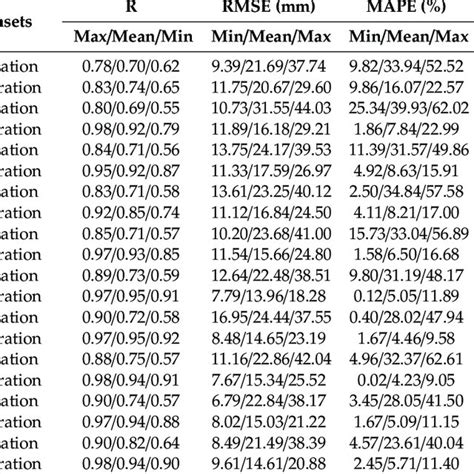 Summary Of Correlation Coefficient R Root Mean Square Error Rmse Download Scientific