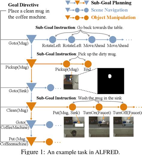 Figure 1 From Hierarchical Task Learning From Language Instructions With Unified Transformers