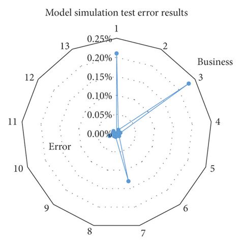model simulation test error results download scientific diagram