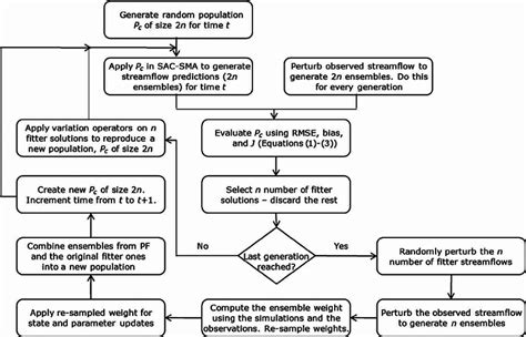 Computational Procedures For A Sequential Assimilation In The Download Scientific Diagram