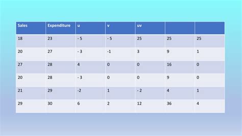 Calculating Correlation Coefficient Pptx