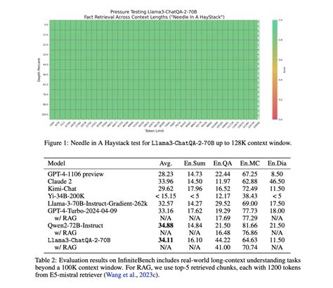 Nvidia Ai Proposes Chatqa 2 A Llama3 Based Model For Enhanced Long
