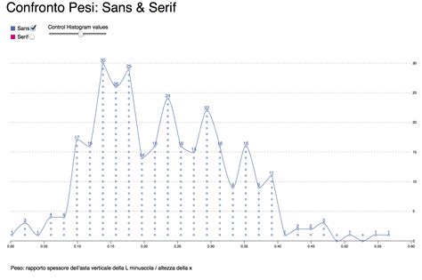 Svg Plot As Many Circles As Histogram Values Under The Histogram Line