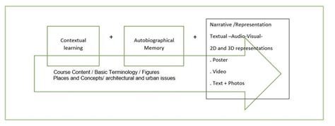 Conceptual Model Of The Task Assigned Download Scientific Diagram