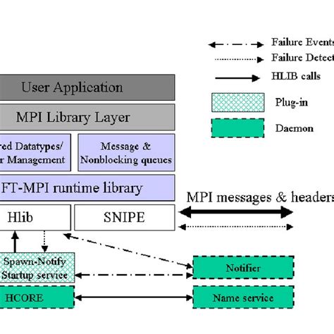 Ft Mpi Architecture Download Scientific Diagram