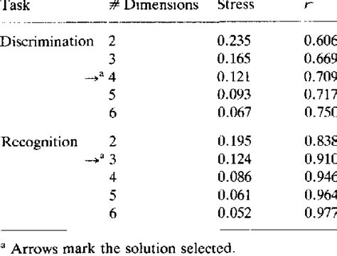 Stress And R 2 Values For The Multidimensional Scaling Solutions Download Scientific Diagram
