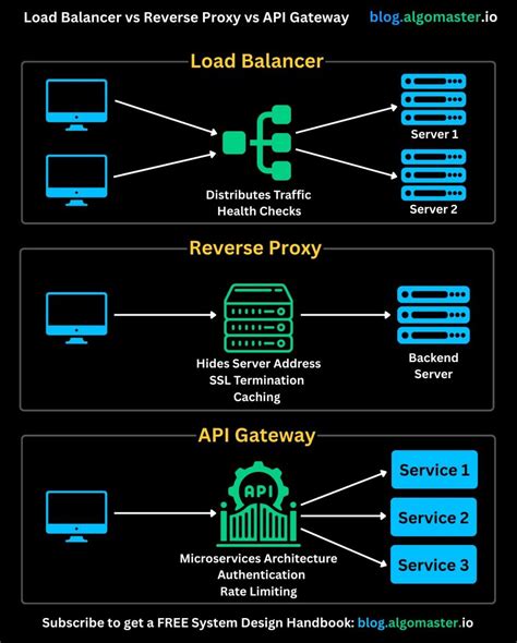 Load Balancer Vs Reverse Proxy Vs Api Gateway 🔹 Load Balancer Distributes Incoming Network