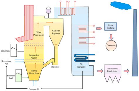 Air Fluidized Bed Combustion Boiler At Audrey Stier Blog