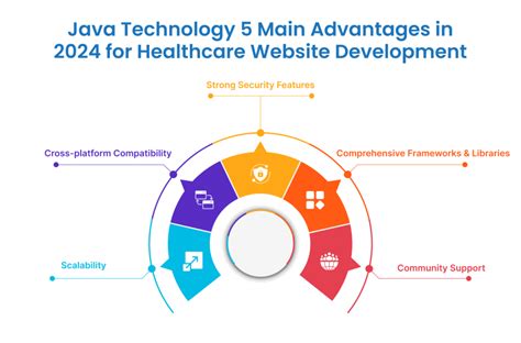 Using Java Tech Stack For Healthcare Web Development Java Blog