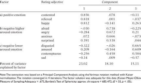 Rotated Component Matrix Results Of Factor Analysis Principal Download Table