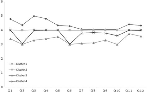 Centroid Of Each Cluster Download Scientific Diagram