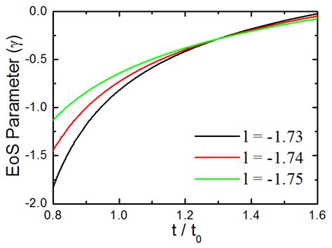Plots Of Equation Of State Eos Parameter Versus Time For Three Download Scientific Diagram