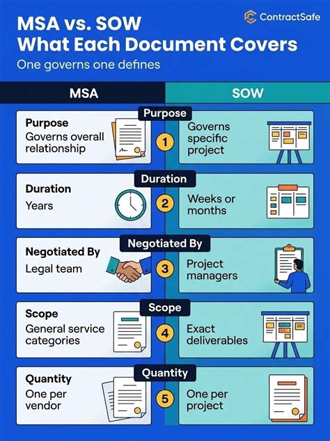 Msa Vs Sow How Do Master Service Agreement Differ From Scope Of Work