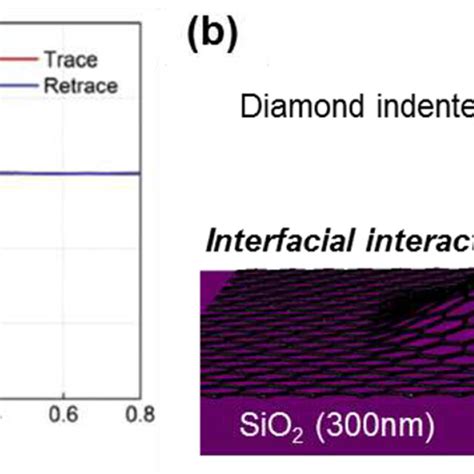 indentation measurements a a force displacement curve of afm based
