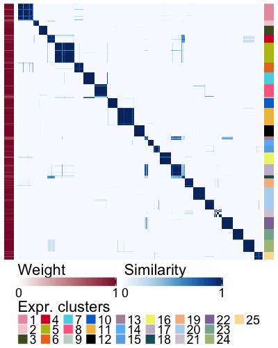 Figure S63 Posterior Similarity Matrices And Clusterings Obtained Via Download Scientific