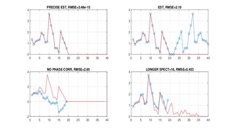Spectrum Reconstructions The True Values Are In Red And The Estinates
